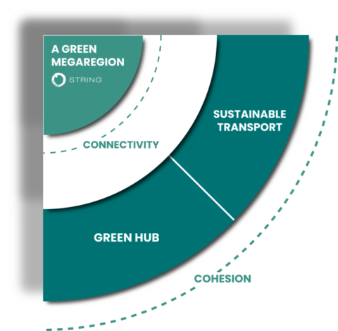 A Green Megaregion in Northern Europe - STRING Megaregion