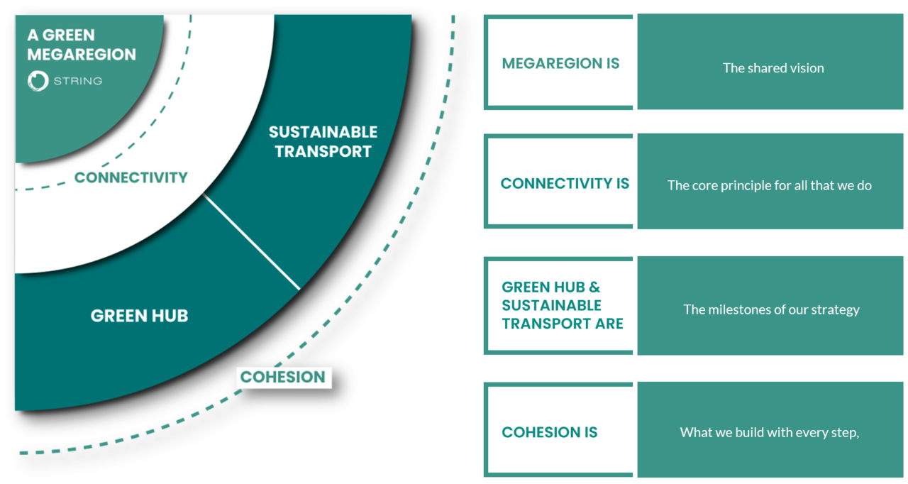 A Green Megaregion in Northern Europe - STRING Megaregion